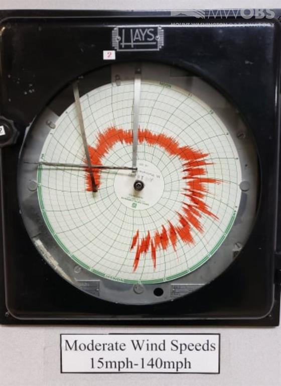 New Personal Wind Record! - Mount Washington Observatory
