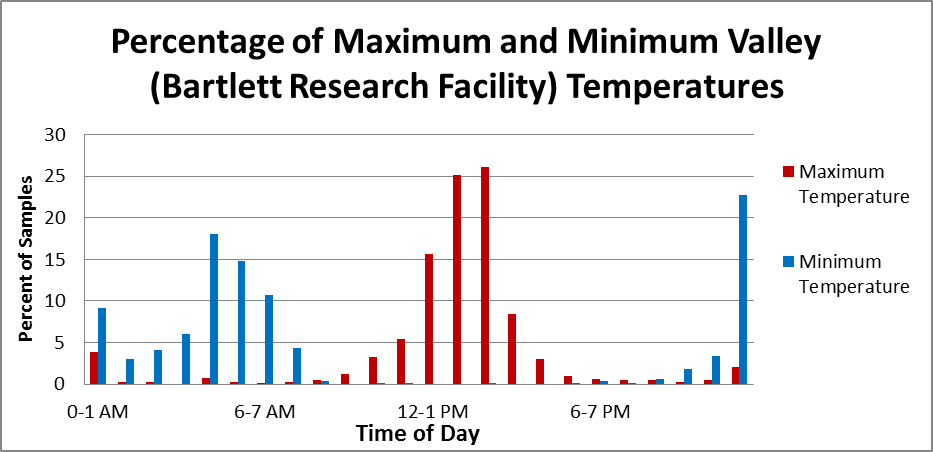 Analyzing Daily Maximum and Minimum Temperatures - Mount Washington ...