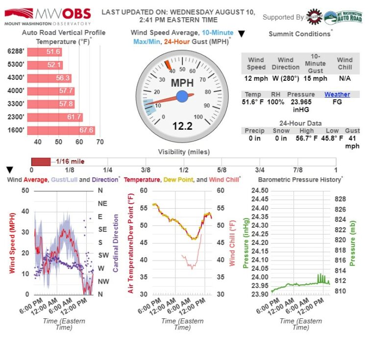 Weather - Mount Washington Observatory