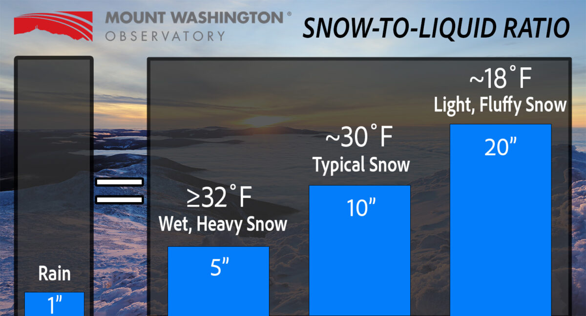 Snow-to-Liquid Ratio Overview - Mount Washington Observatory